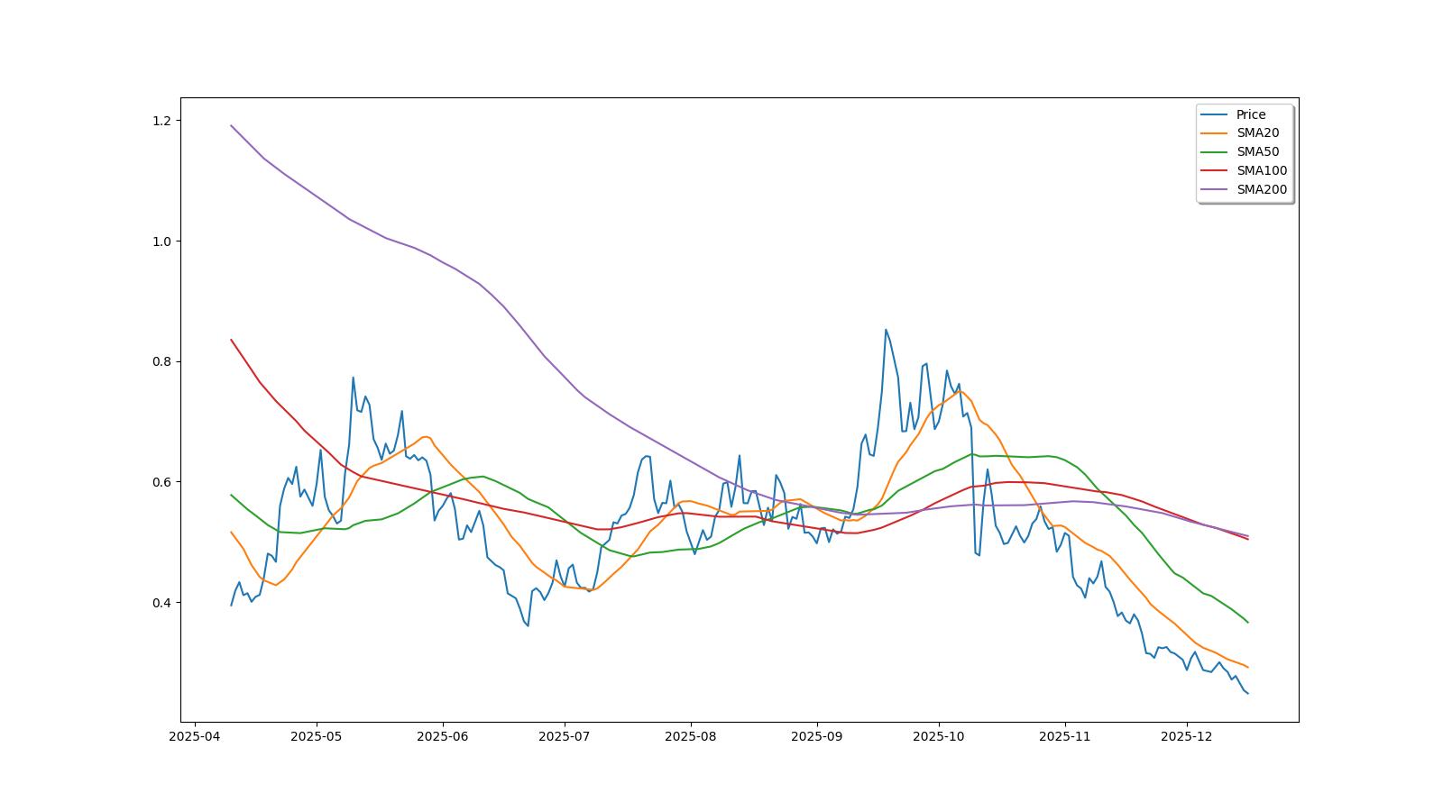 Immutable Simple Moving Averages
