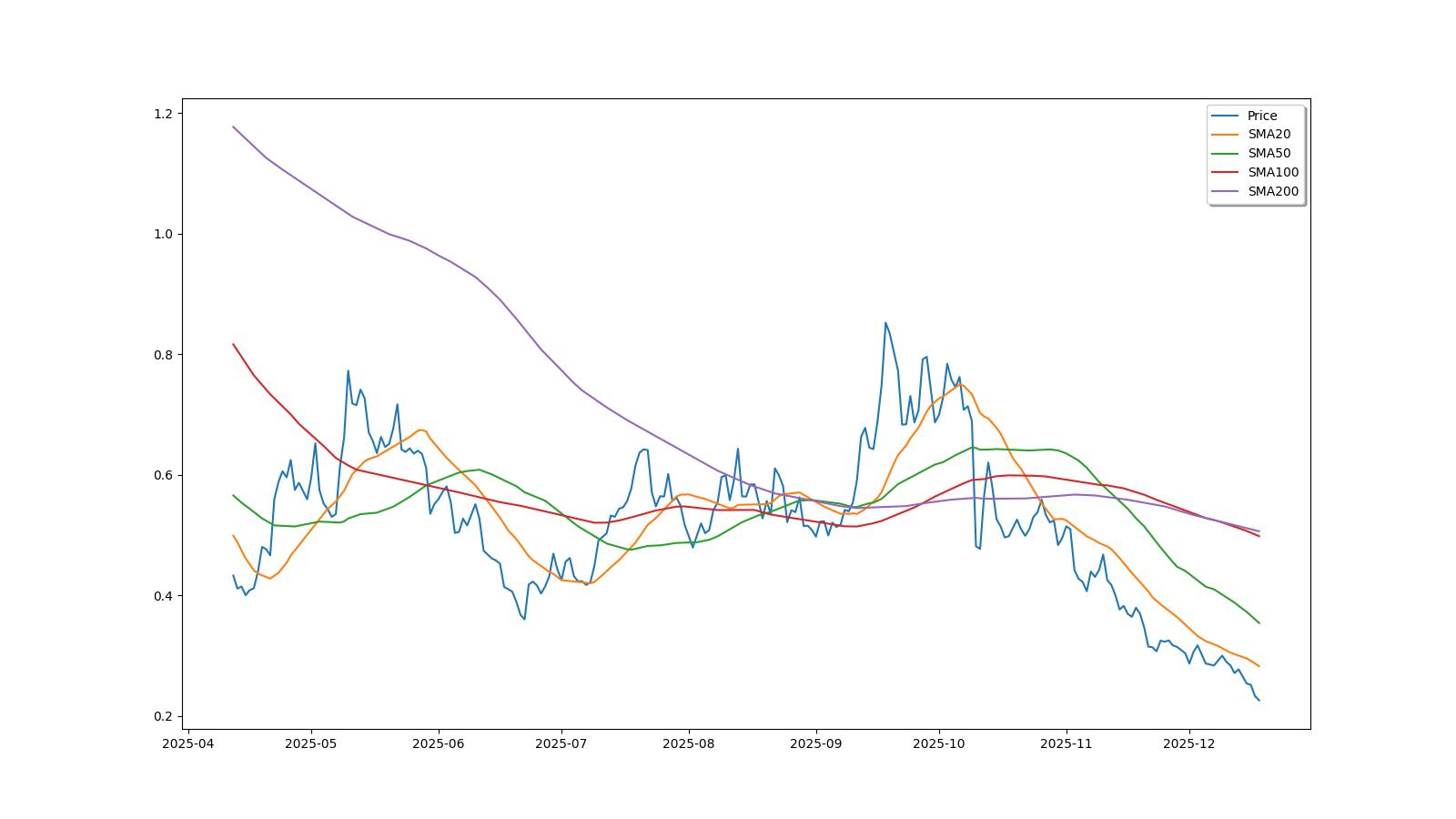 Immutable Simple Moving Averages