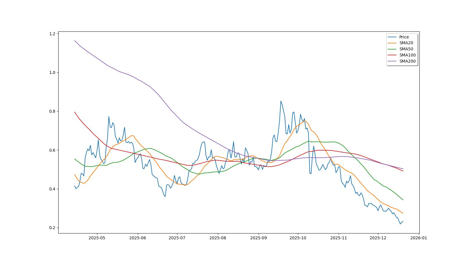 Immutable Simple Moving Averages