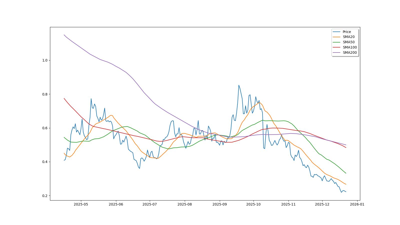 Immutable Simple Moving Averages