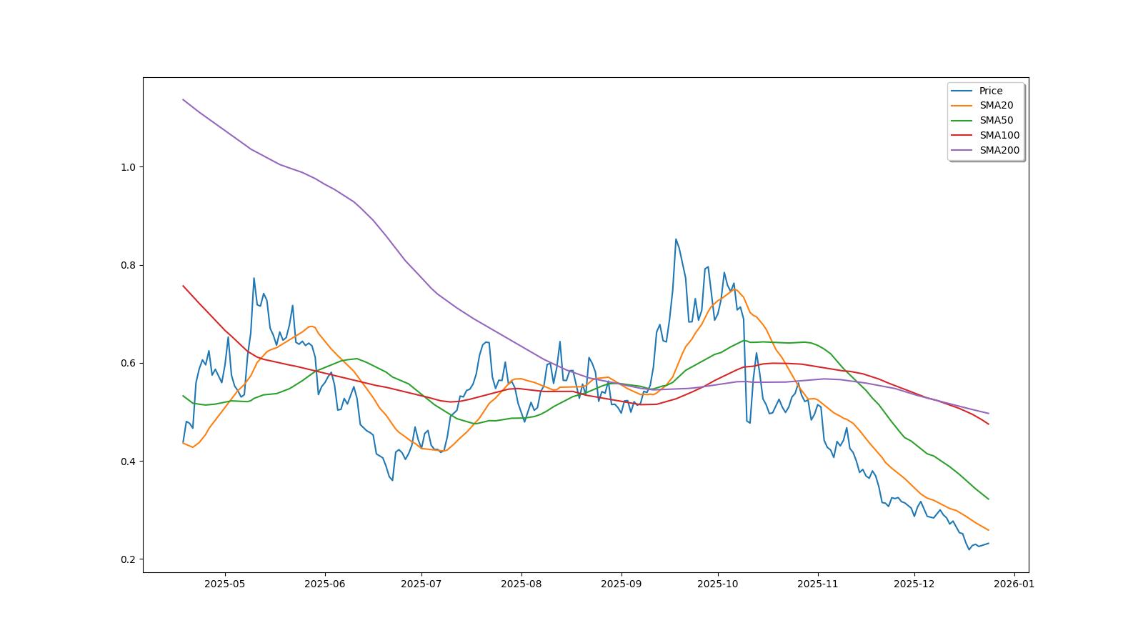 Immutable Simple Moving Averages