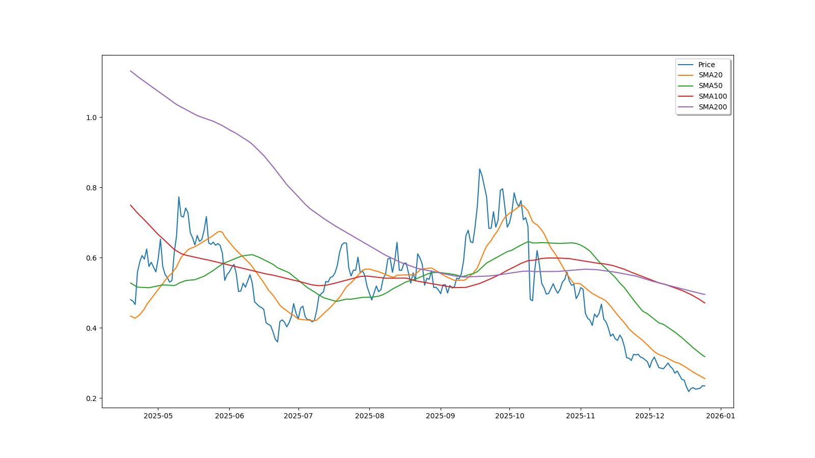 Immutable Simple Moving Averages
