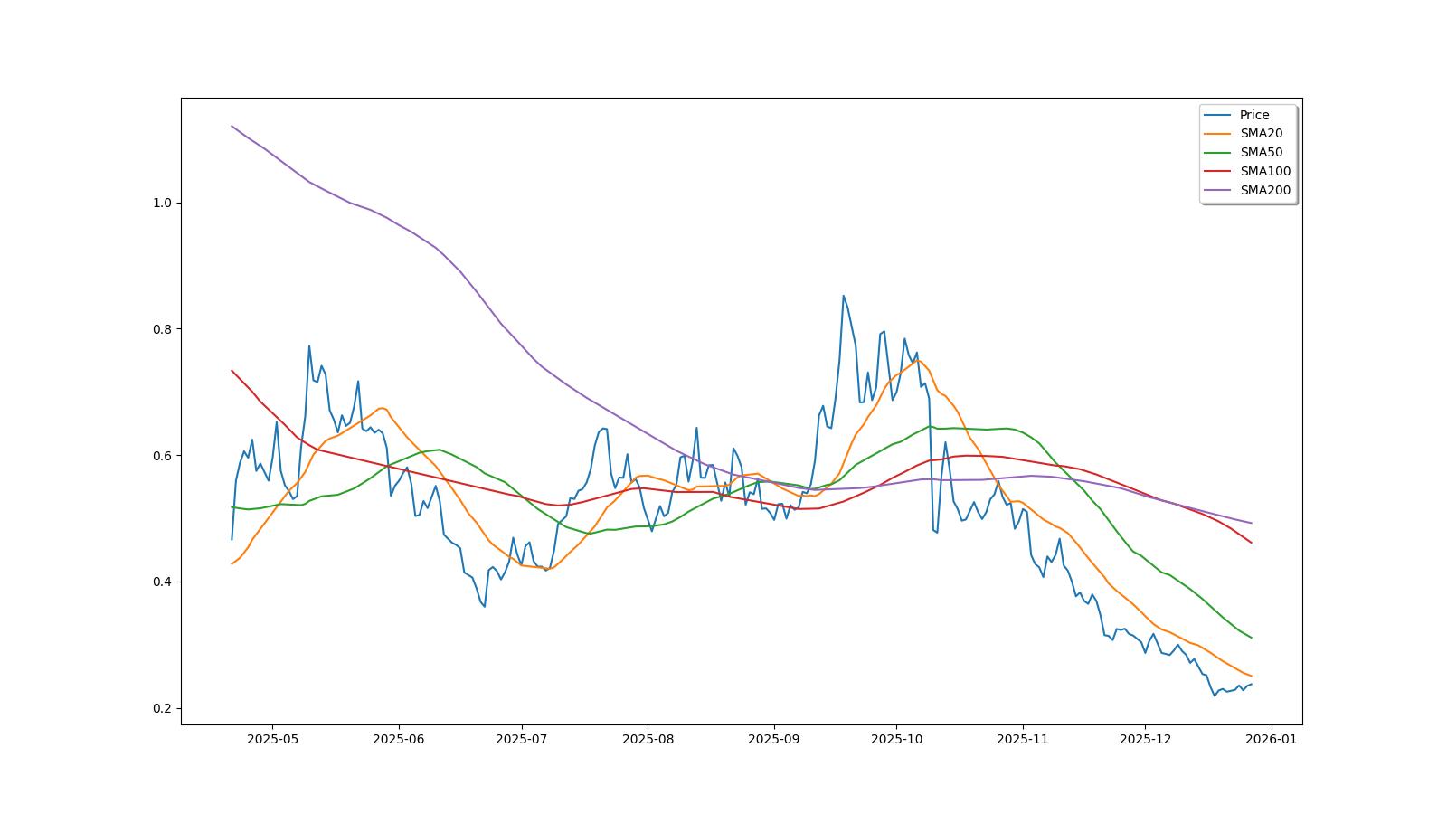 Immutable Simple Moving Averages