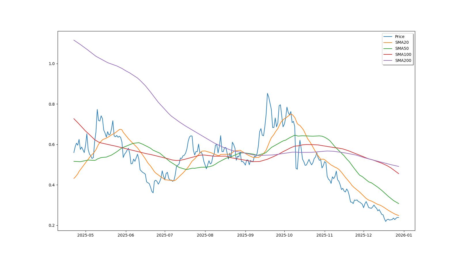 Immutable Simple Moving Averages