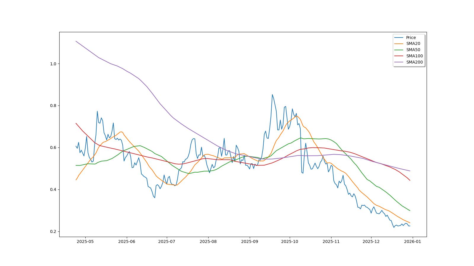 Immutable Simple Moving Averages
