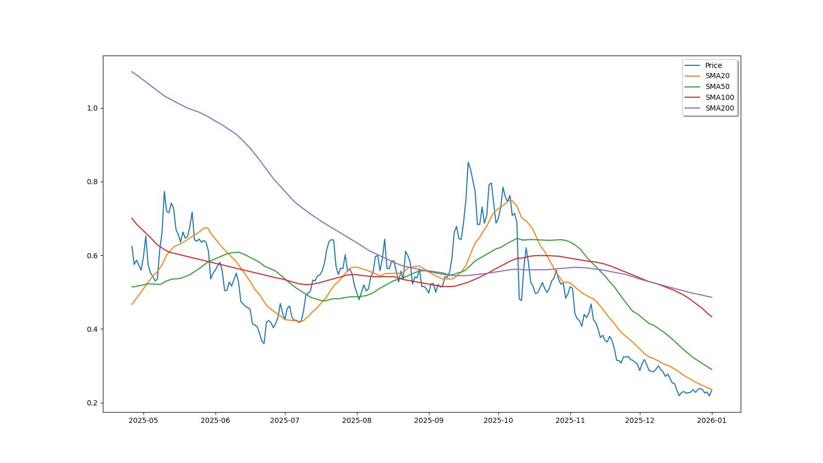 Immutable Simple Moving Averages