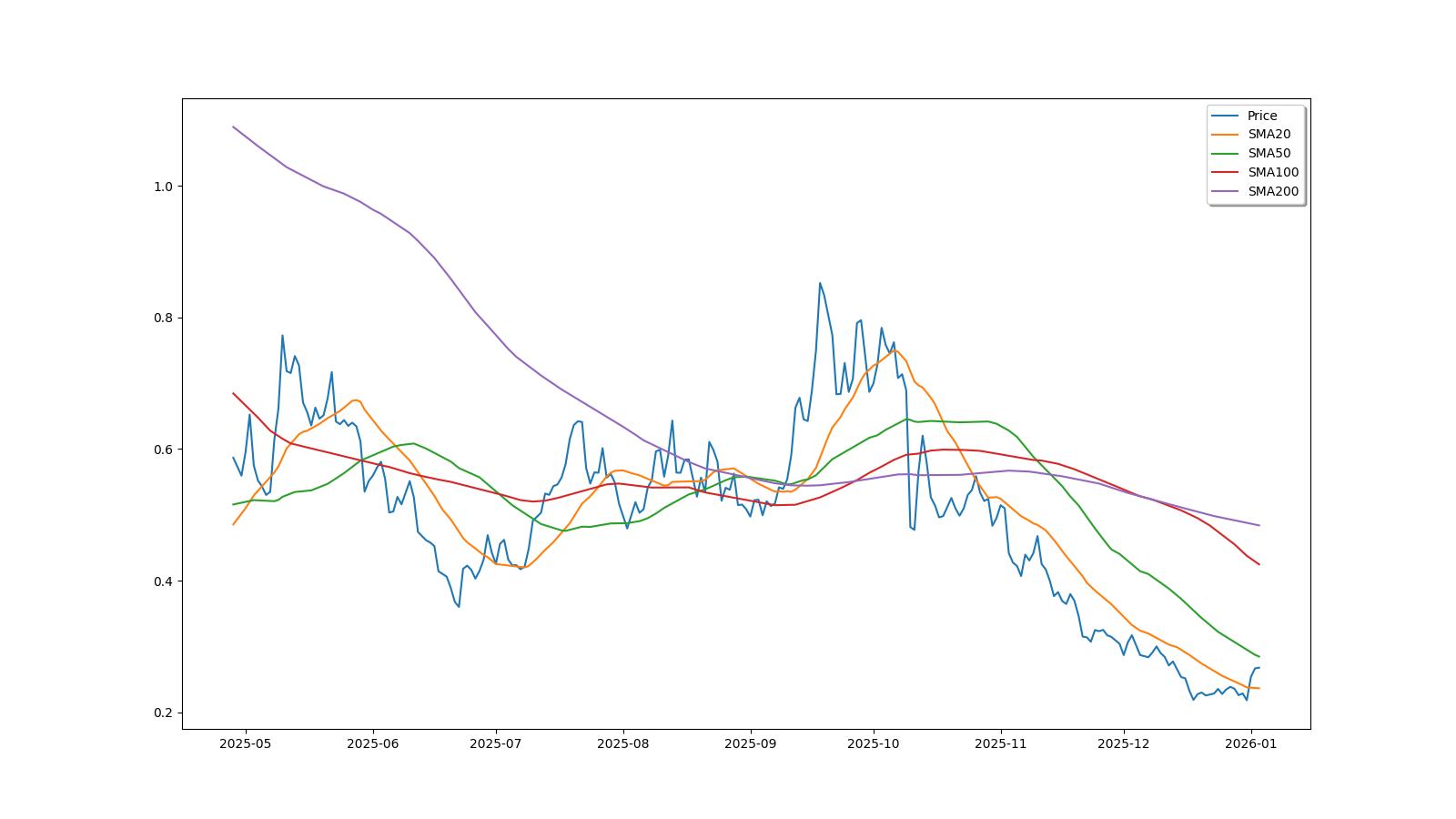 Immutable Simple Moving Averages