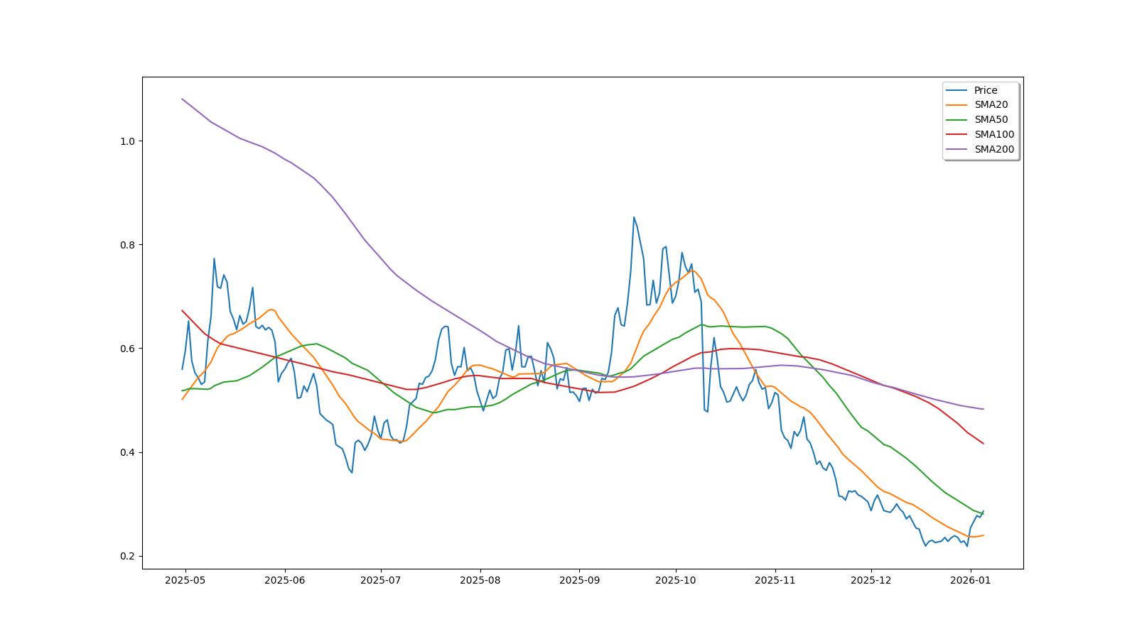 Immutable Simple Moving Averages