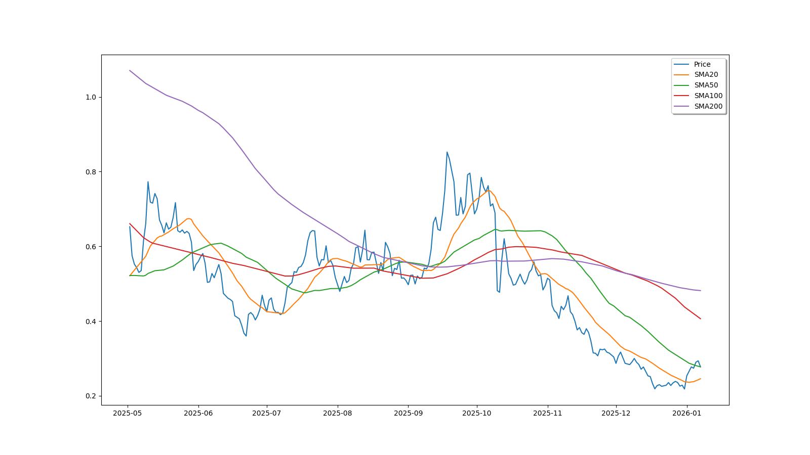 Immutable Simple Moving Averages