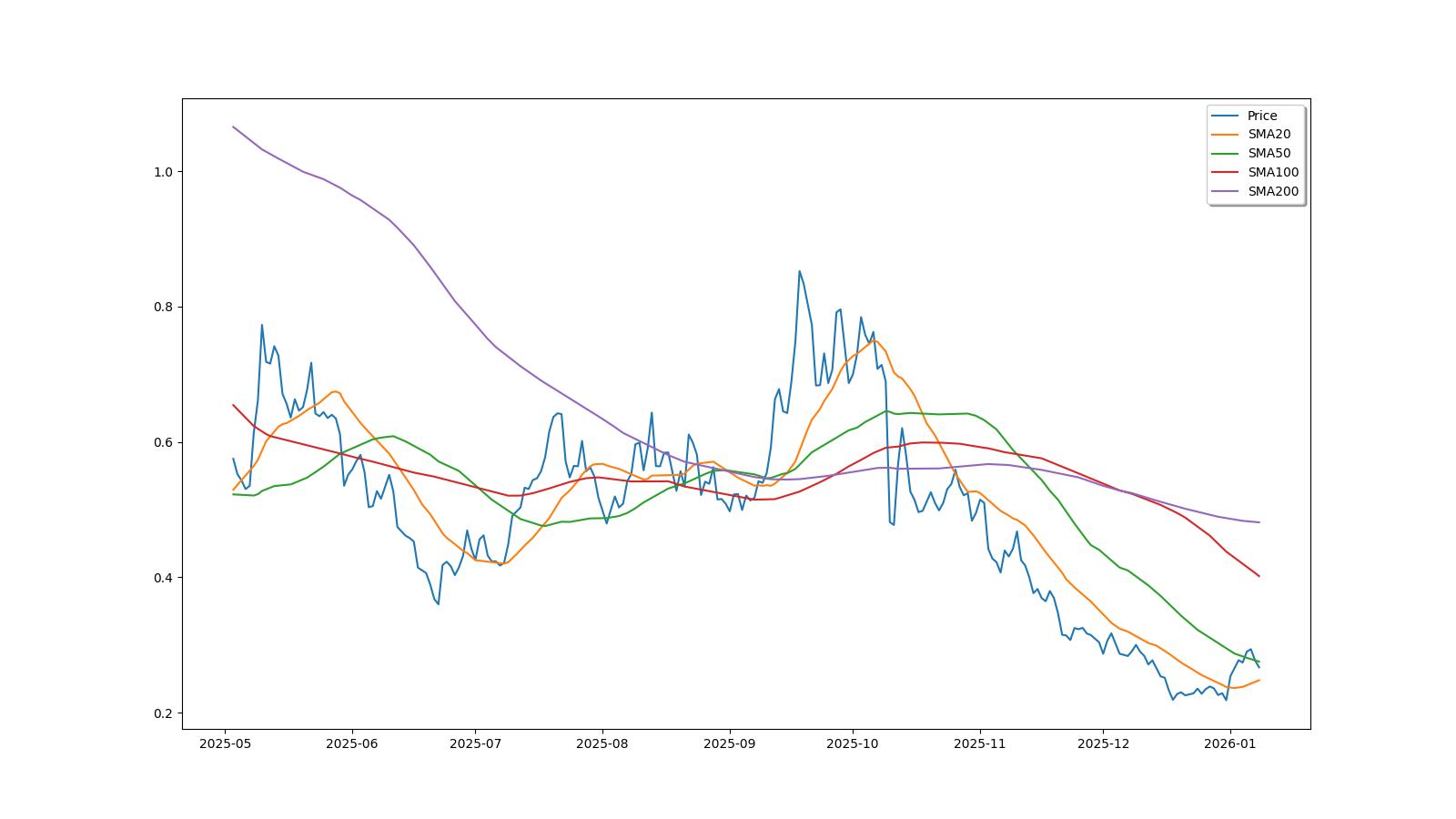 Immutable Simple Moving Averages