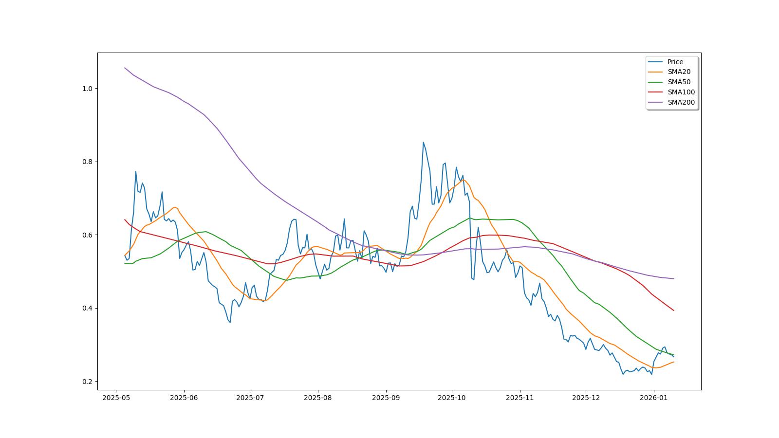 Immutable Simple Moving Averages