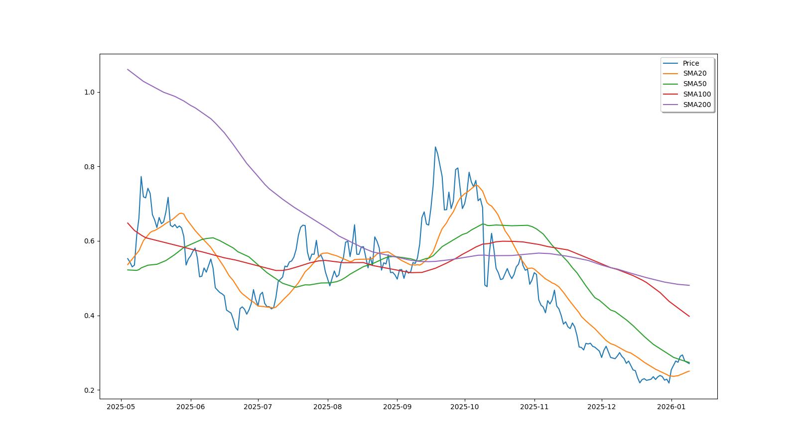 Immutable Simple Moving Averages