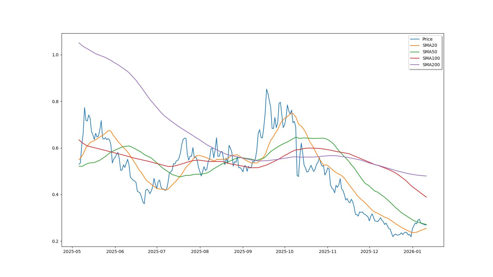 Immutable Simple Moving Averages