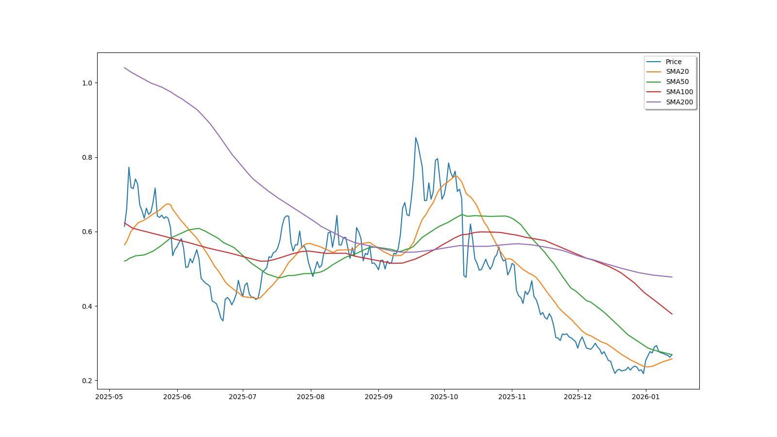 Immutable Simple Moving Averages