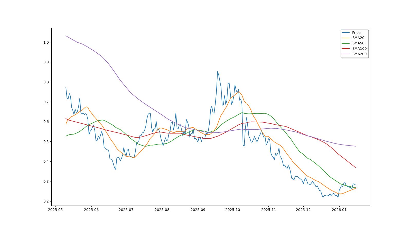 Immutable Simple Moving Averages