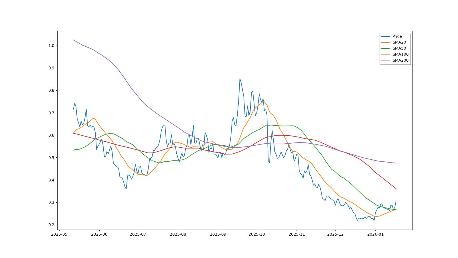 Immutable Simple Moving Averages