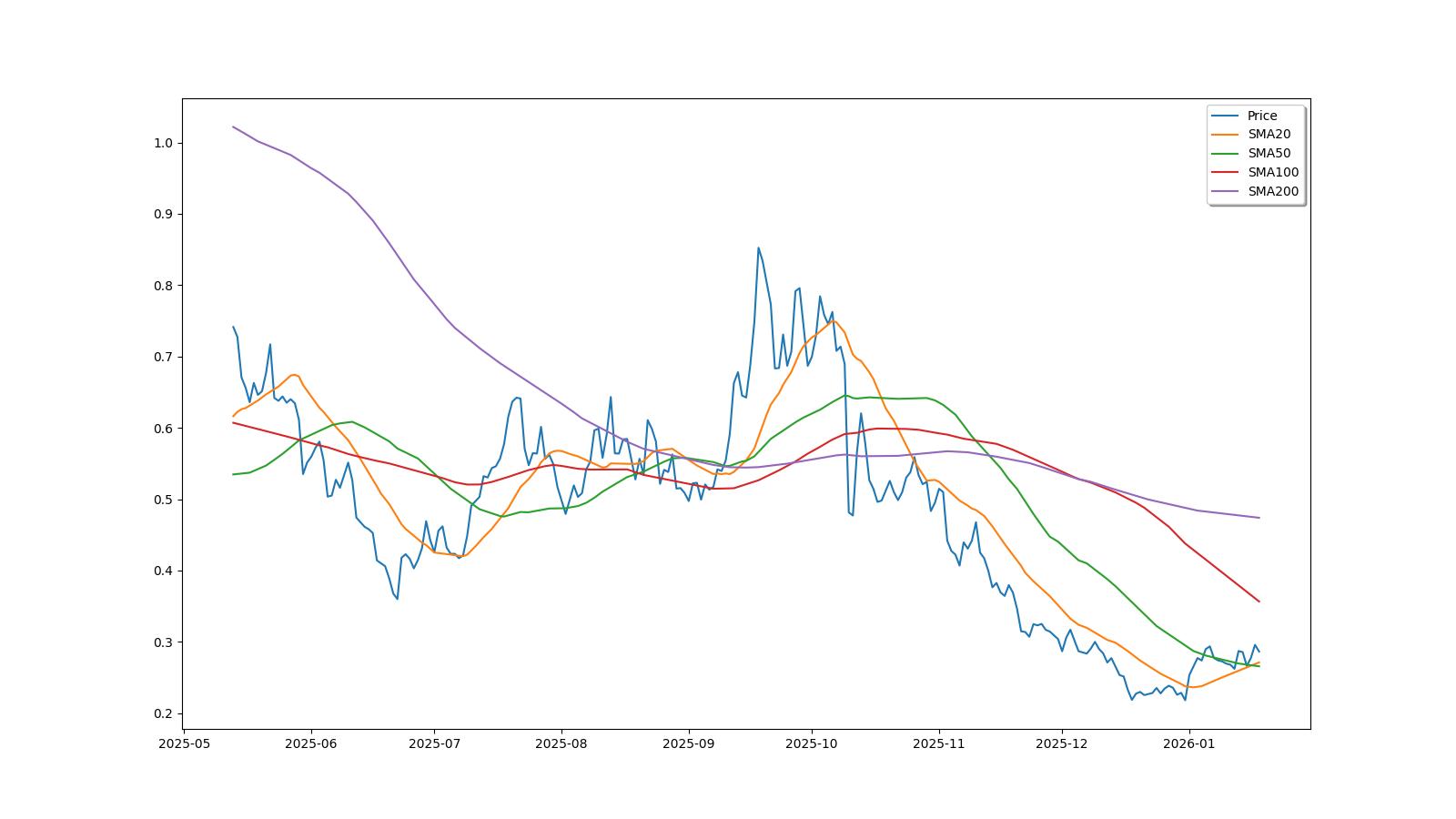 Immutable Simple Moving Averages