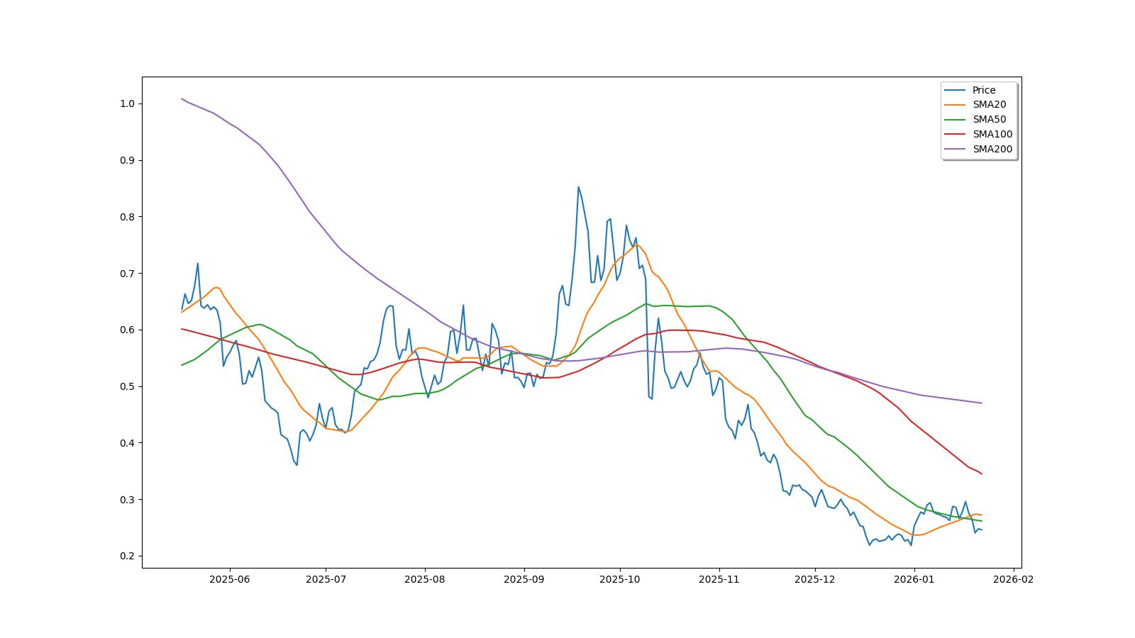 Immutable Simple Moving Averages