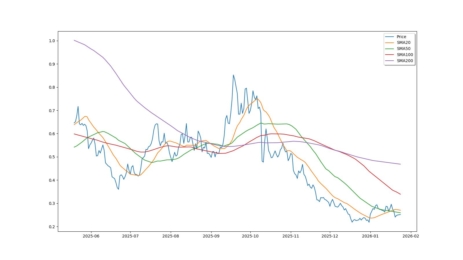 Immutable Simple Moving Averages