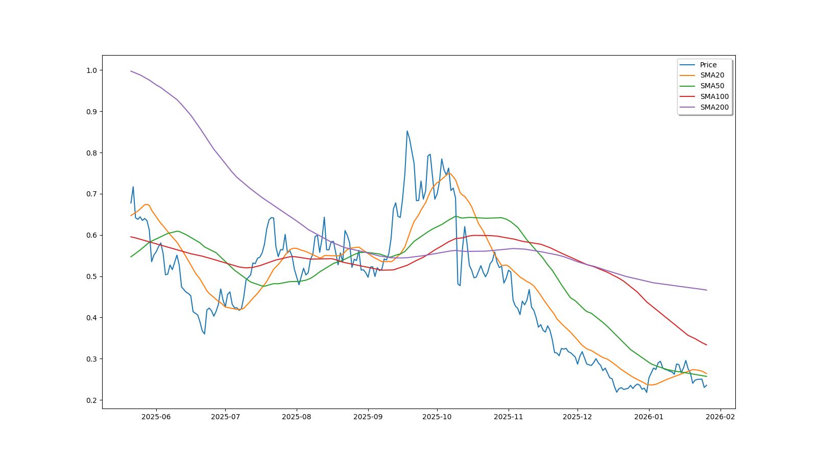 Immutable Simple Moving Averages