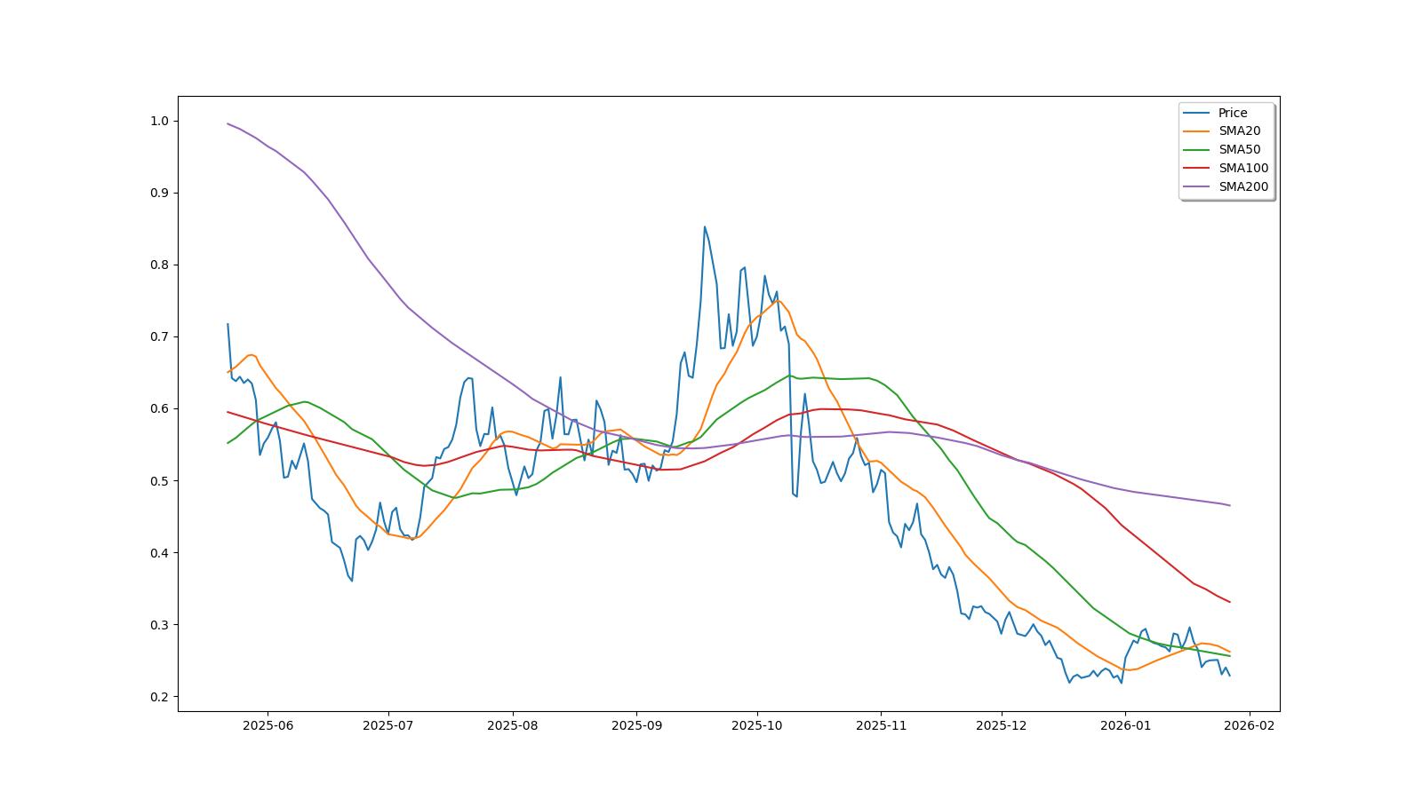 Immutable Simple Moving Averages
