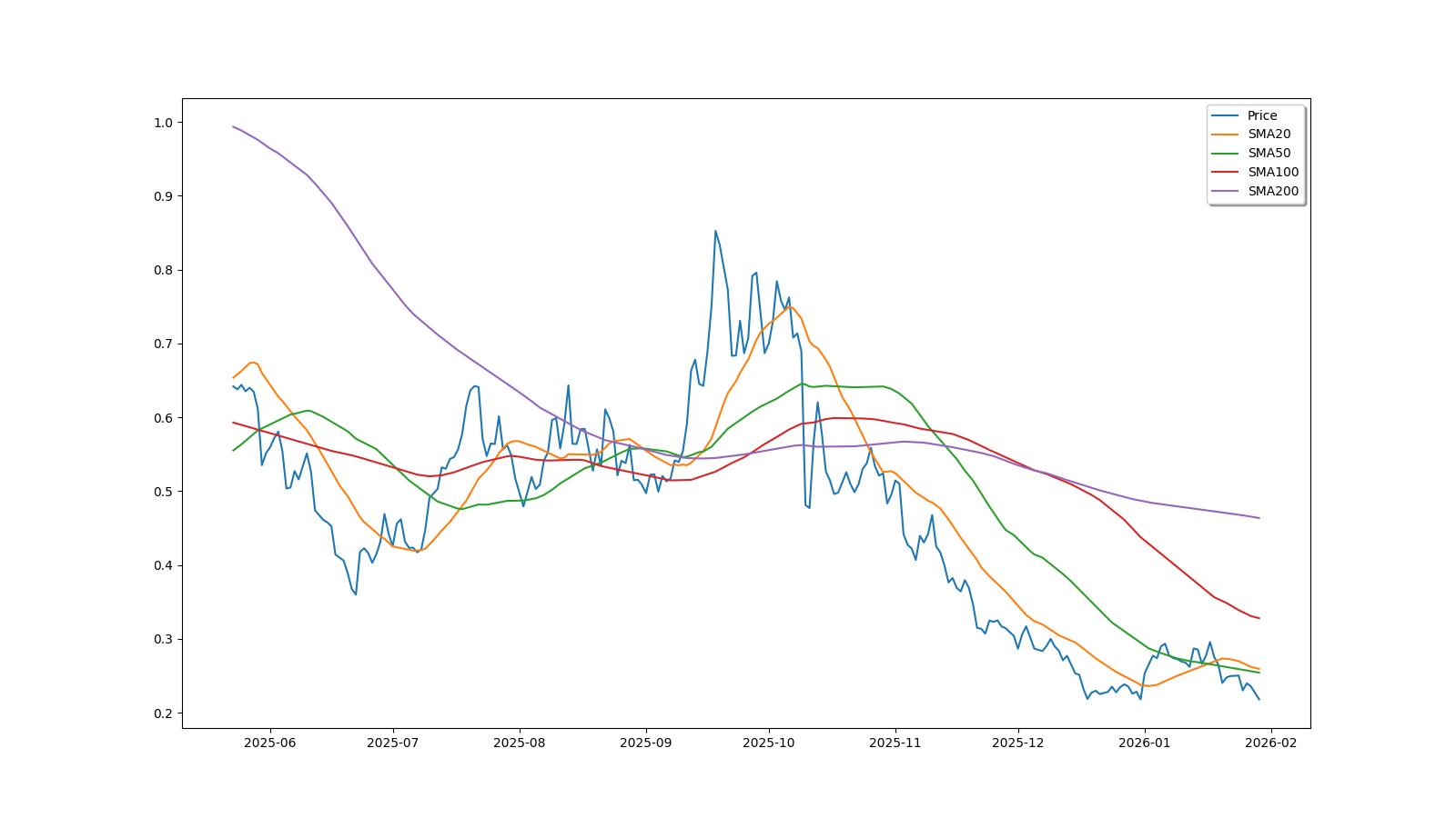 Immutable Simple Moving Averages