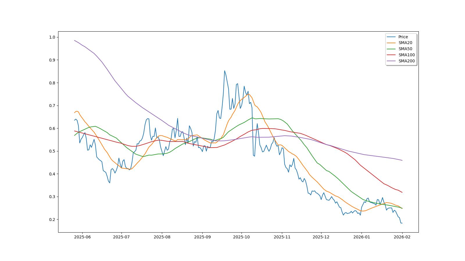 Immutable Simple Moving Averages
