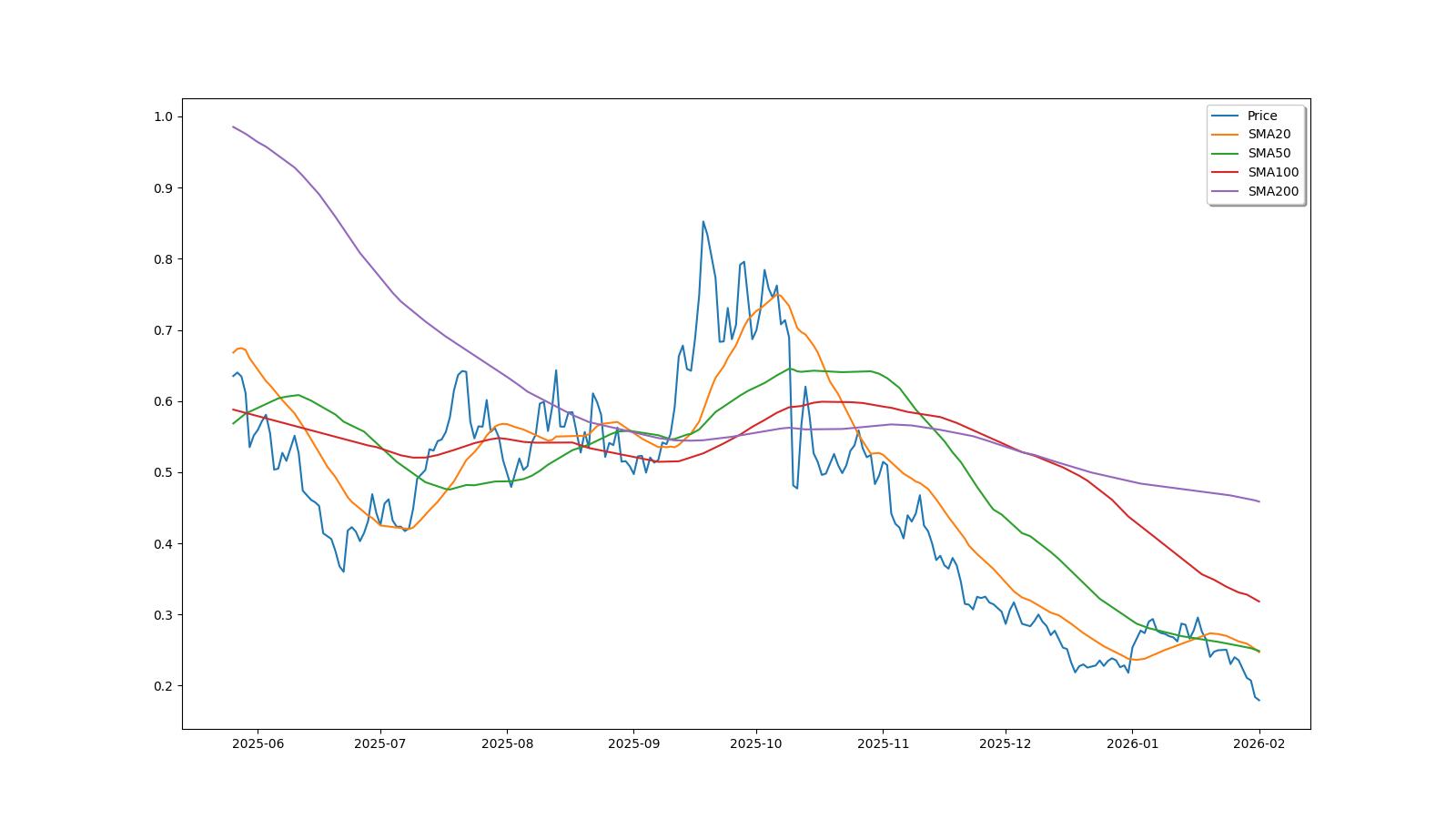 Immutable Simple Moving Averages