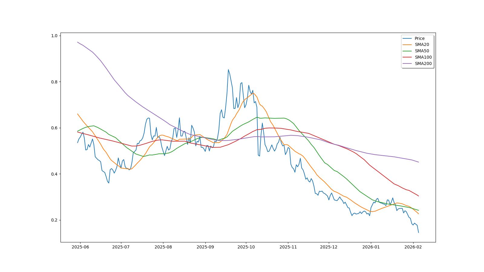 Immutable Simple Moving Averages