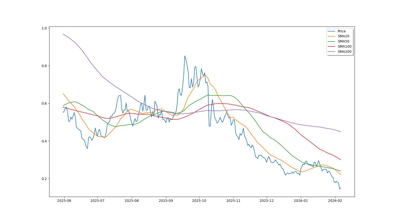 Immutable Simple Moving Averages