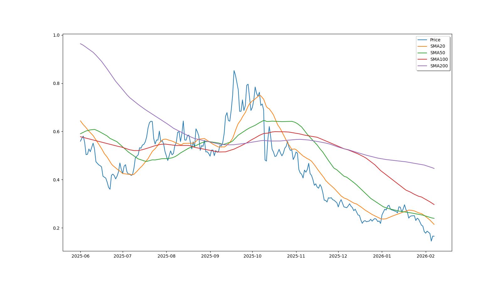 Immutable Simple Moving Averages