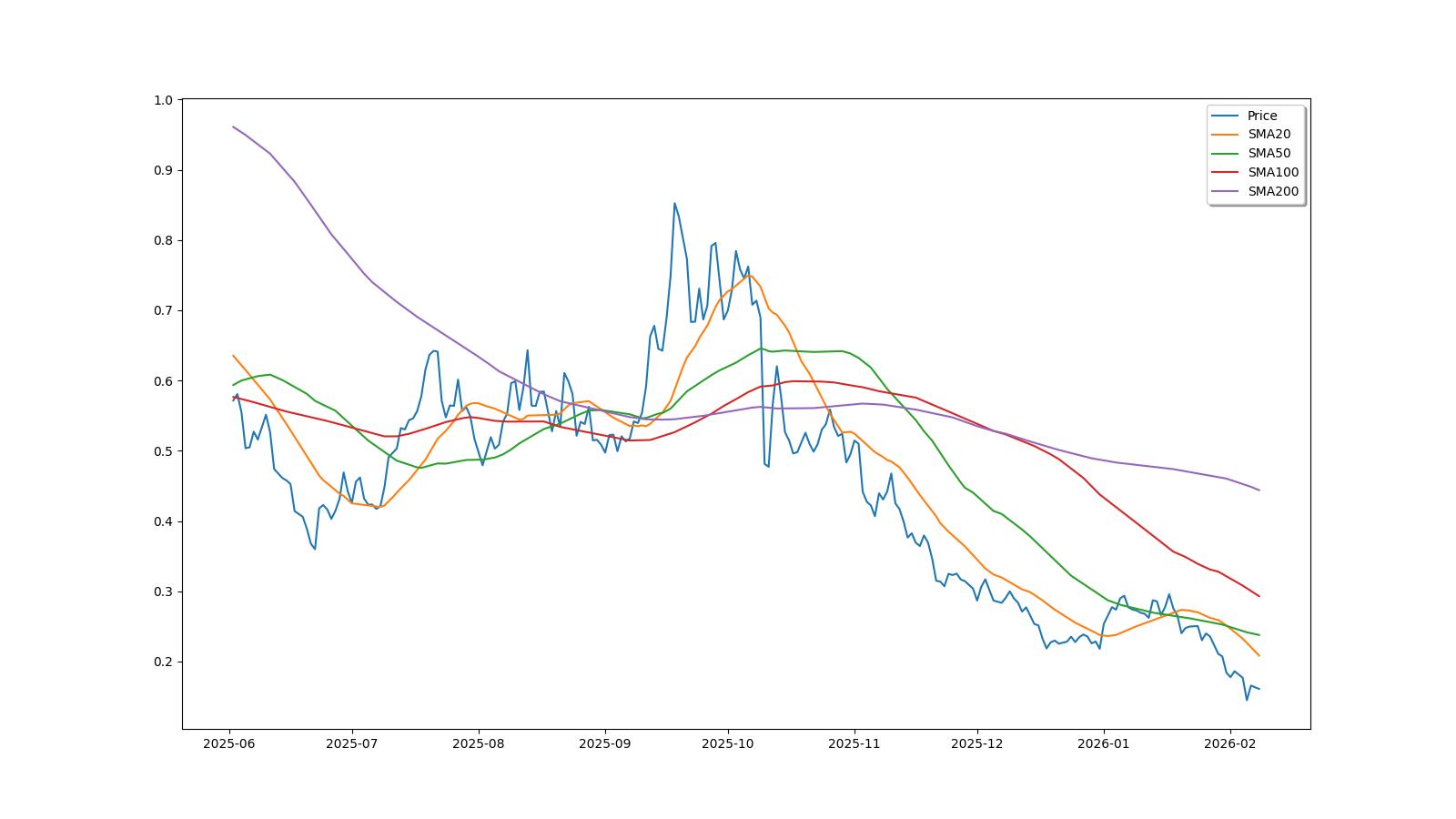 Immutable Simple Moving Averages