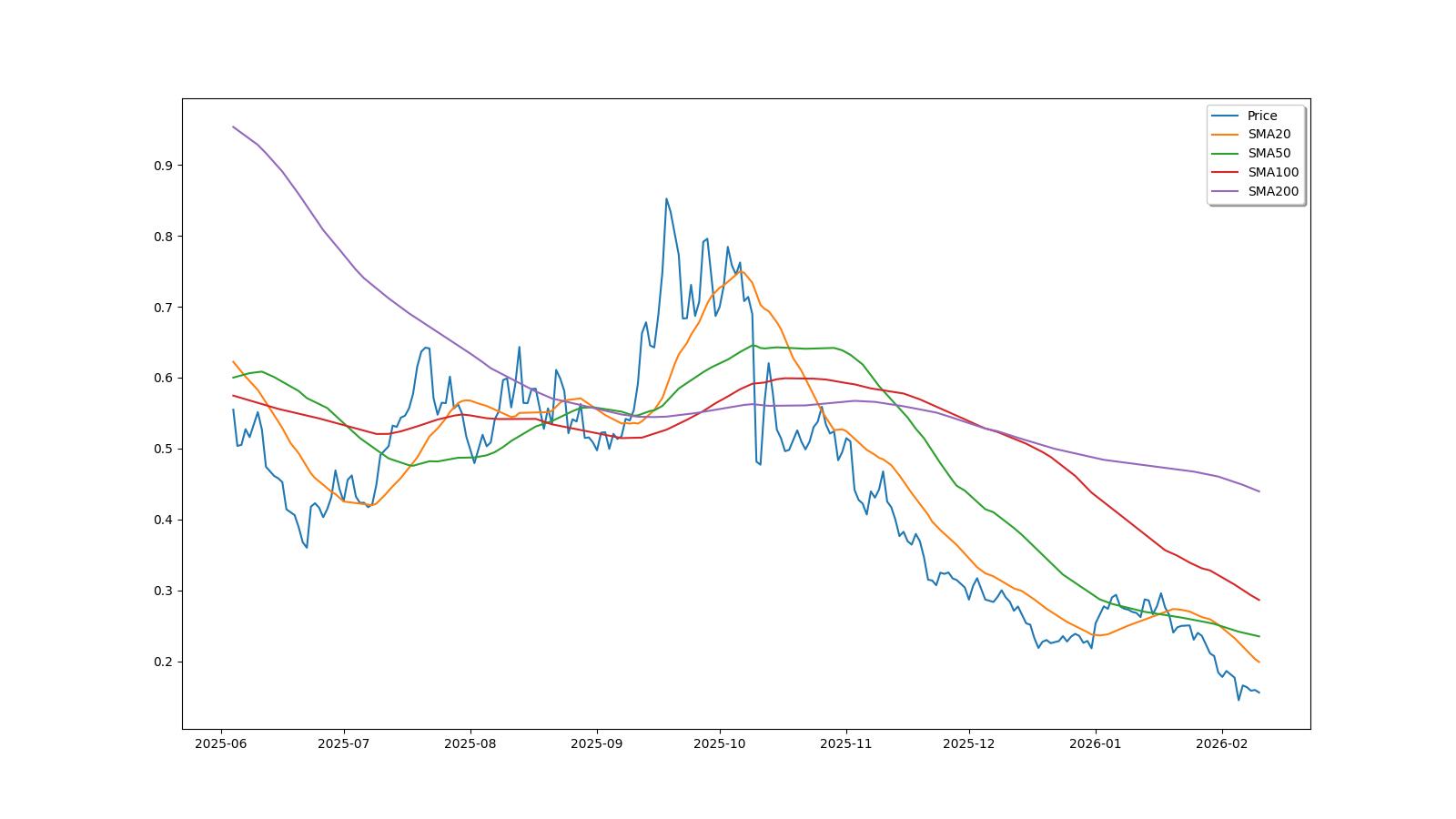Immutable Simple Moving Averages