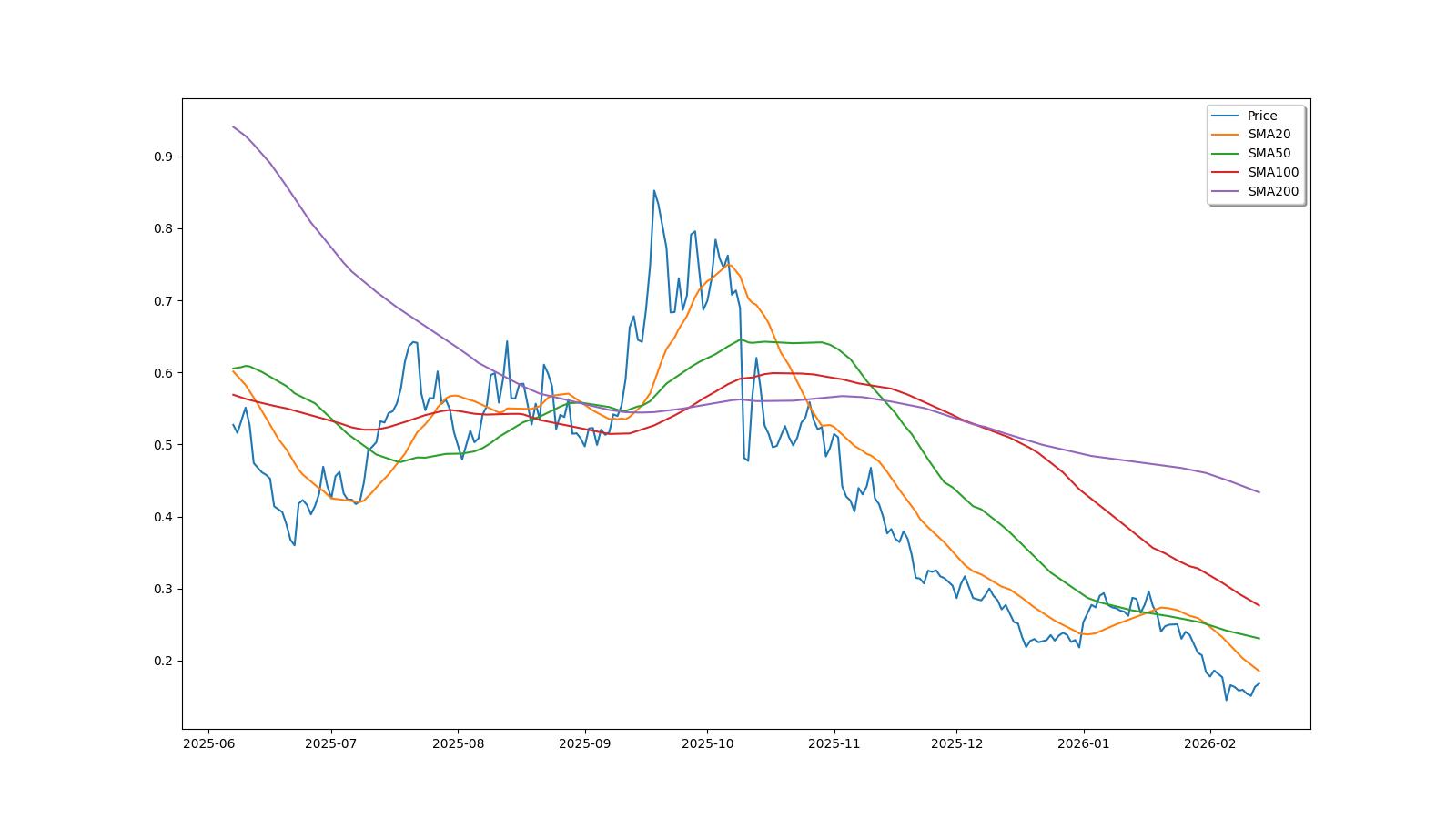 Immutable Simple Moving Averages