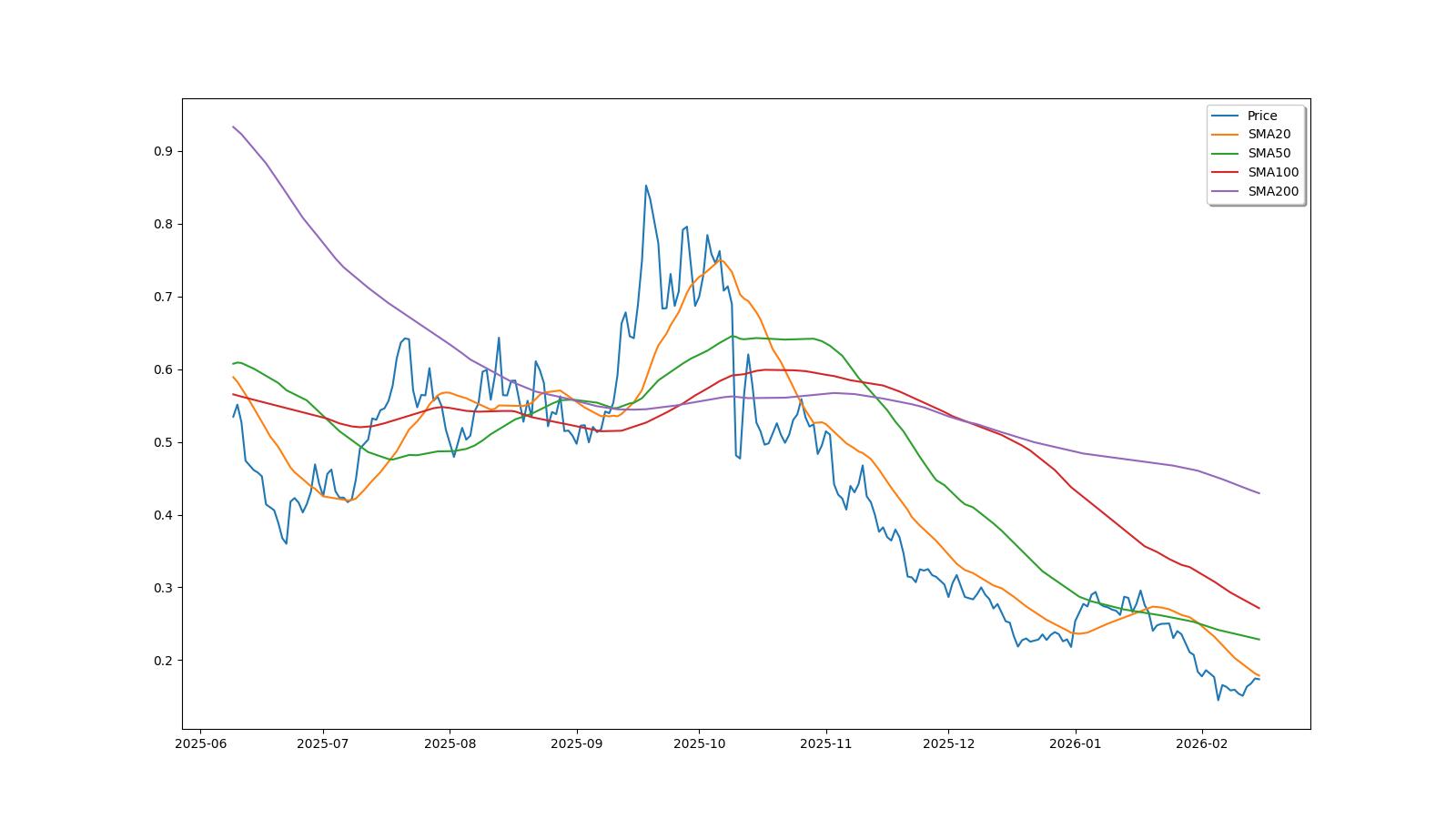 Immutable Simple Moving Averages