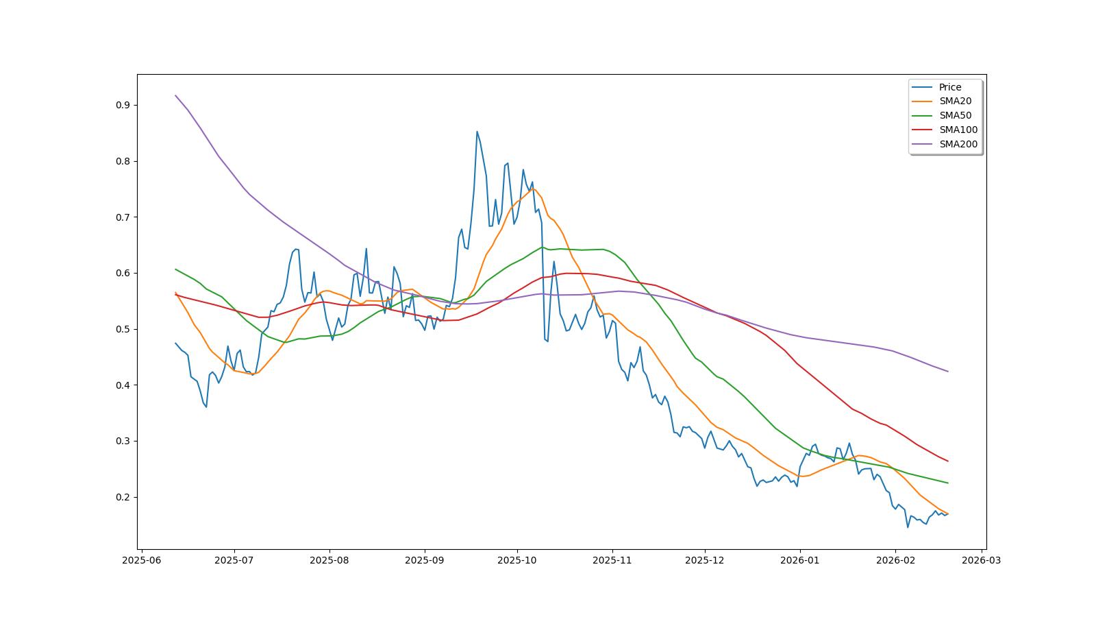 Immutable Simple Moving Averages
