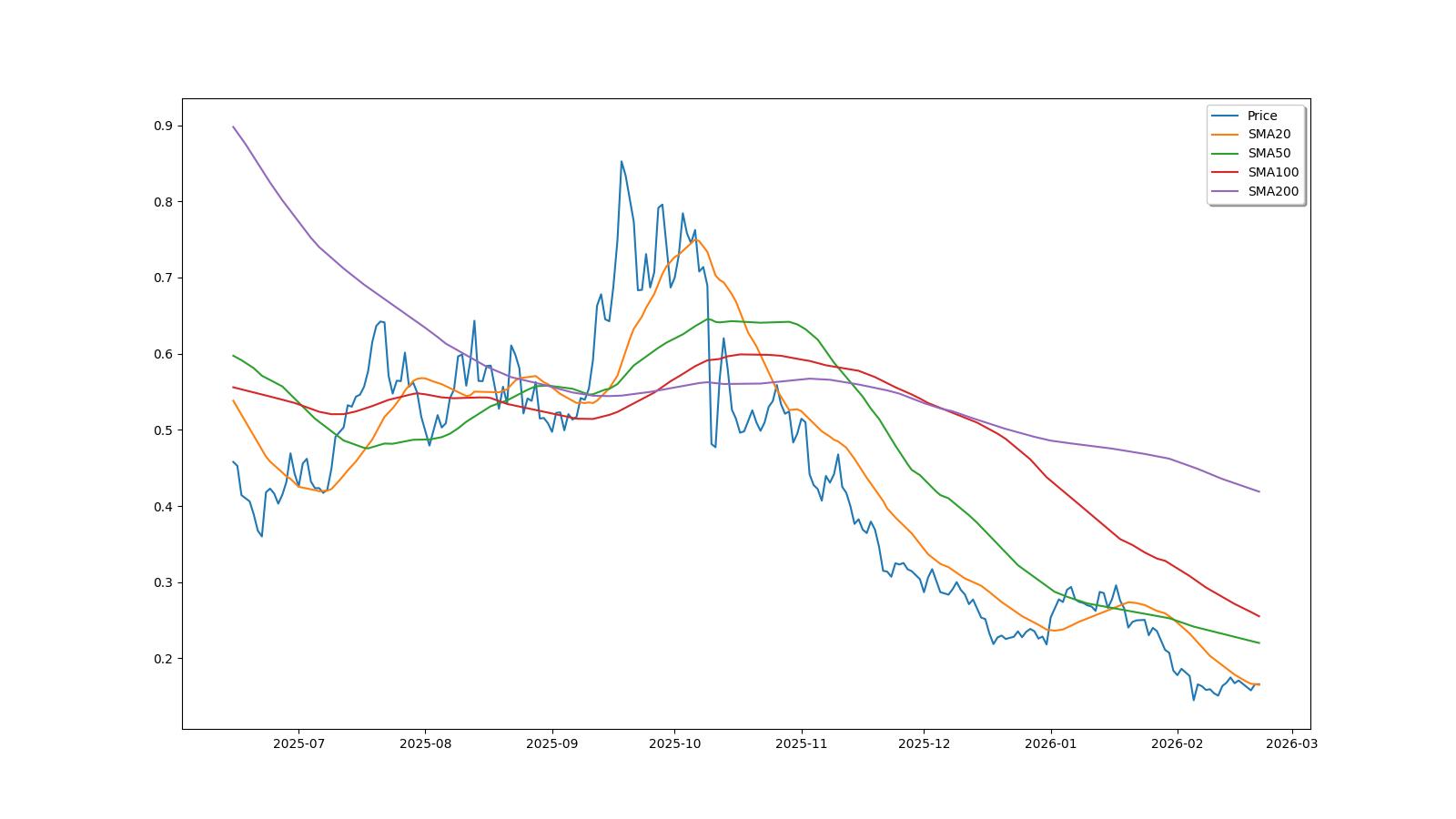 Immutable Simple Moving Averages
