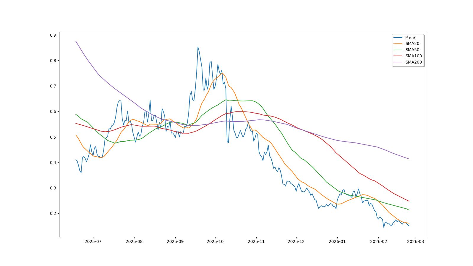Immutable Simple Moving Averages