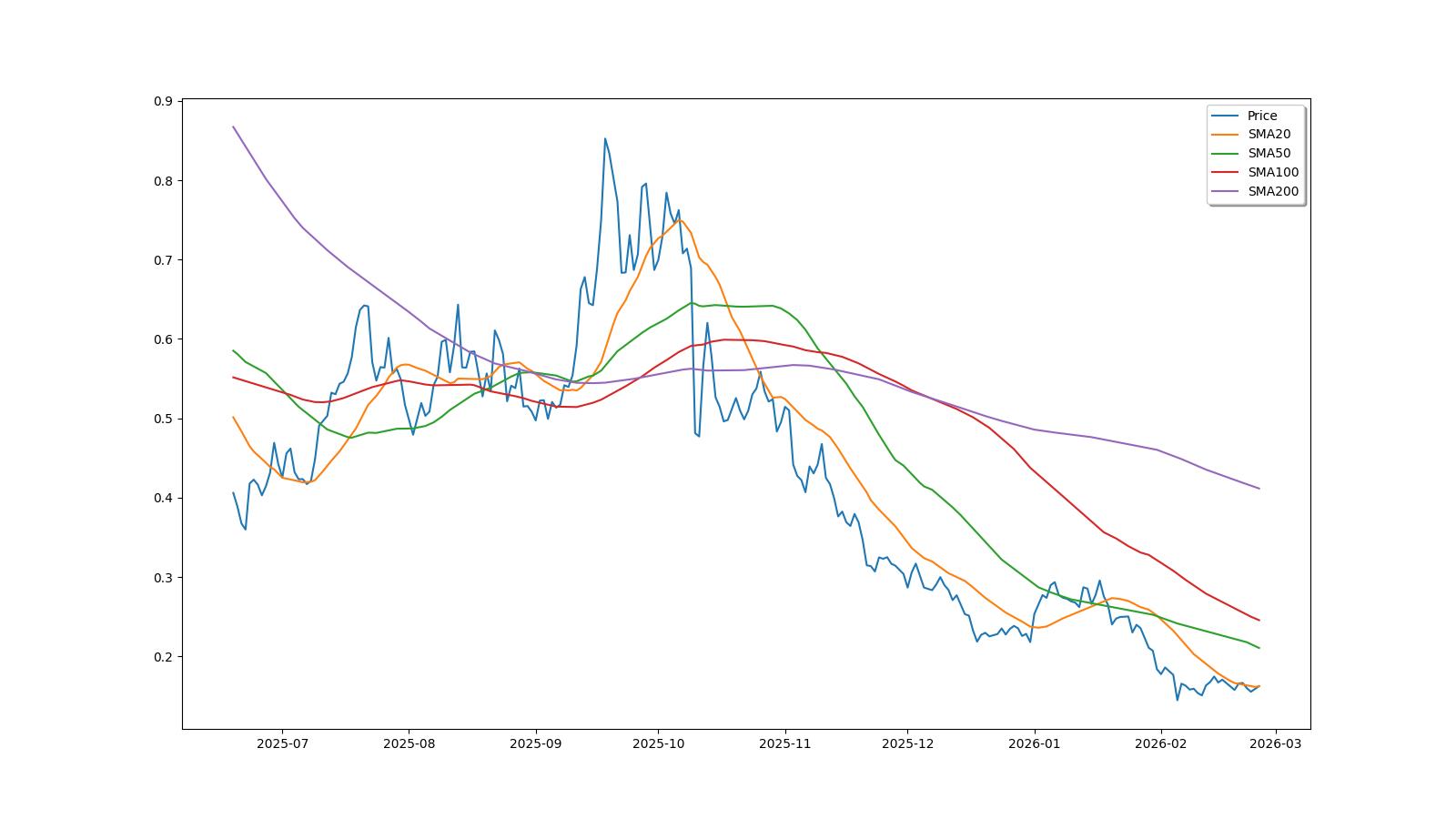 Immutable Simple Moving Averages