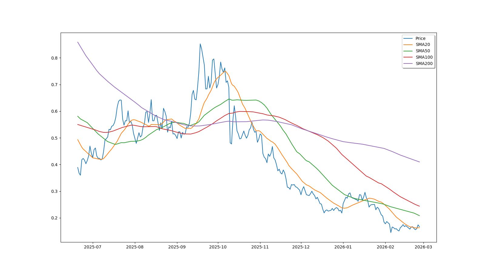 Immutable Simple Moving Averages