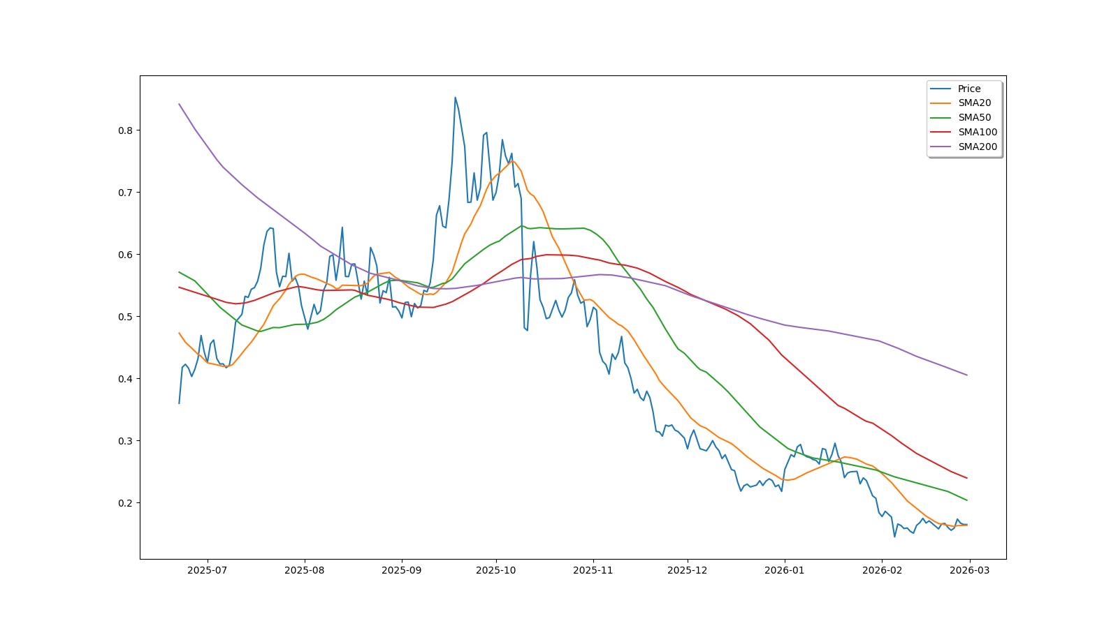Immutable Simple Moving Averages