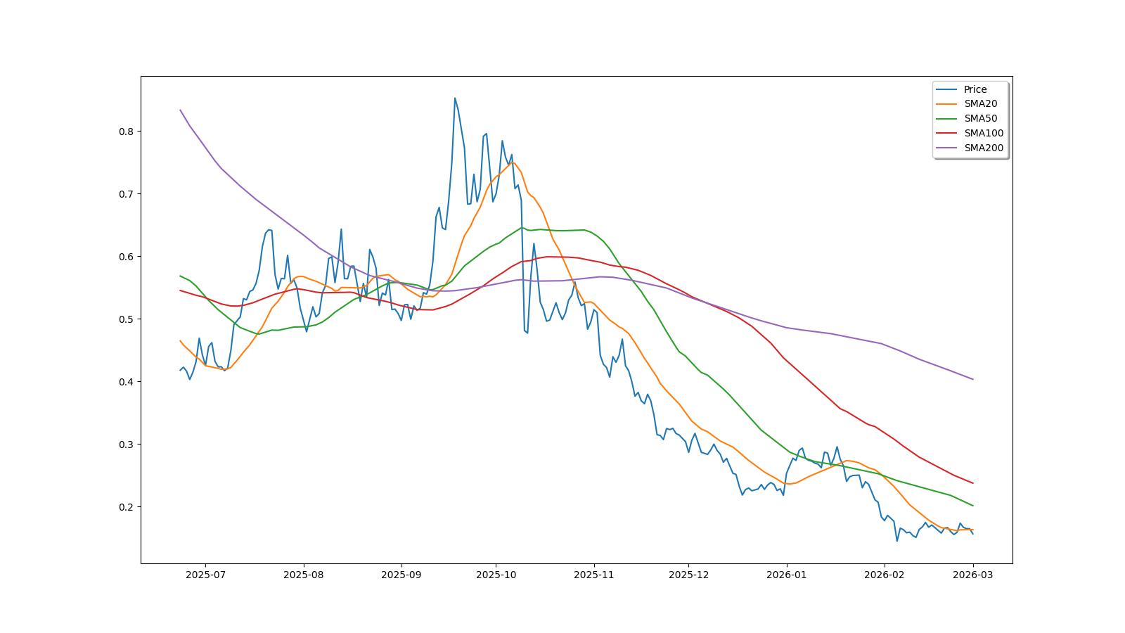 Immutable Simple Moving Averages
