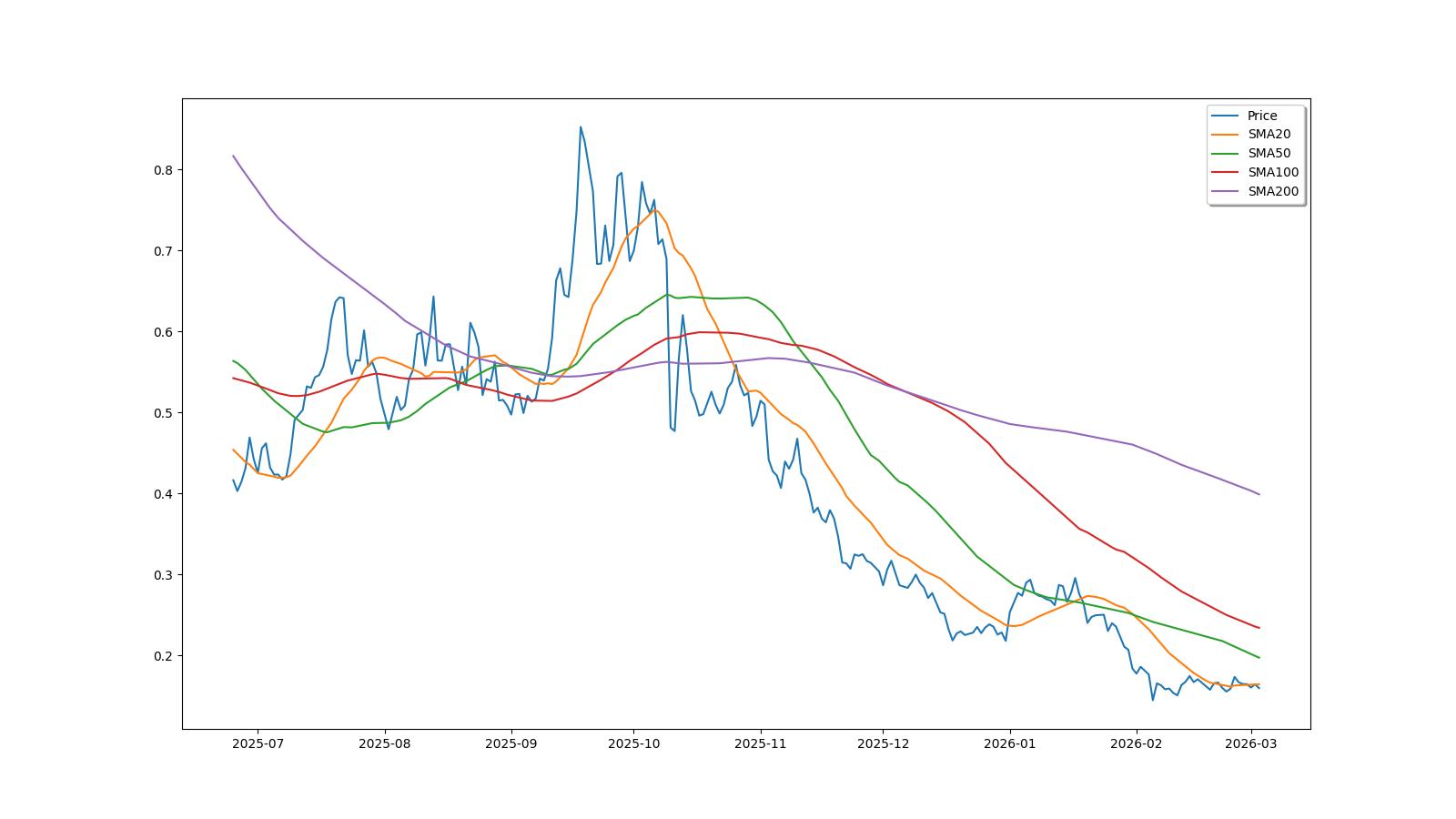 Immutable Simple Moving Averages