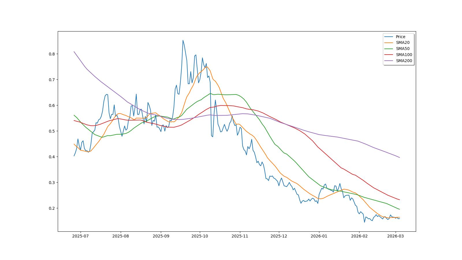 Immutable Simple Moving Averages