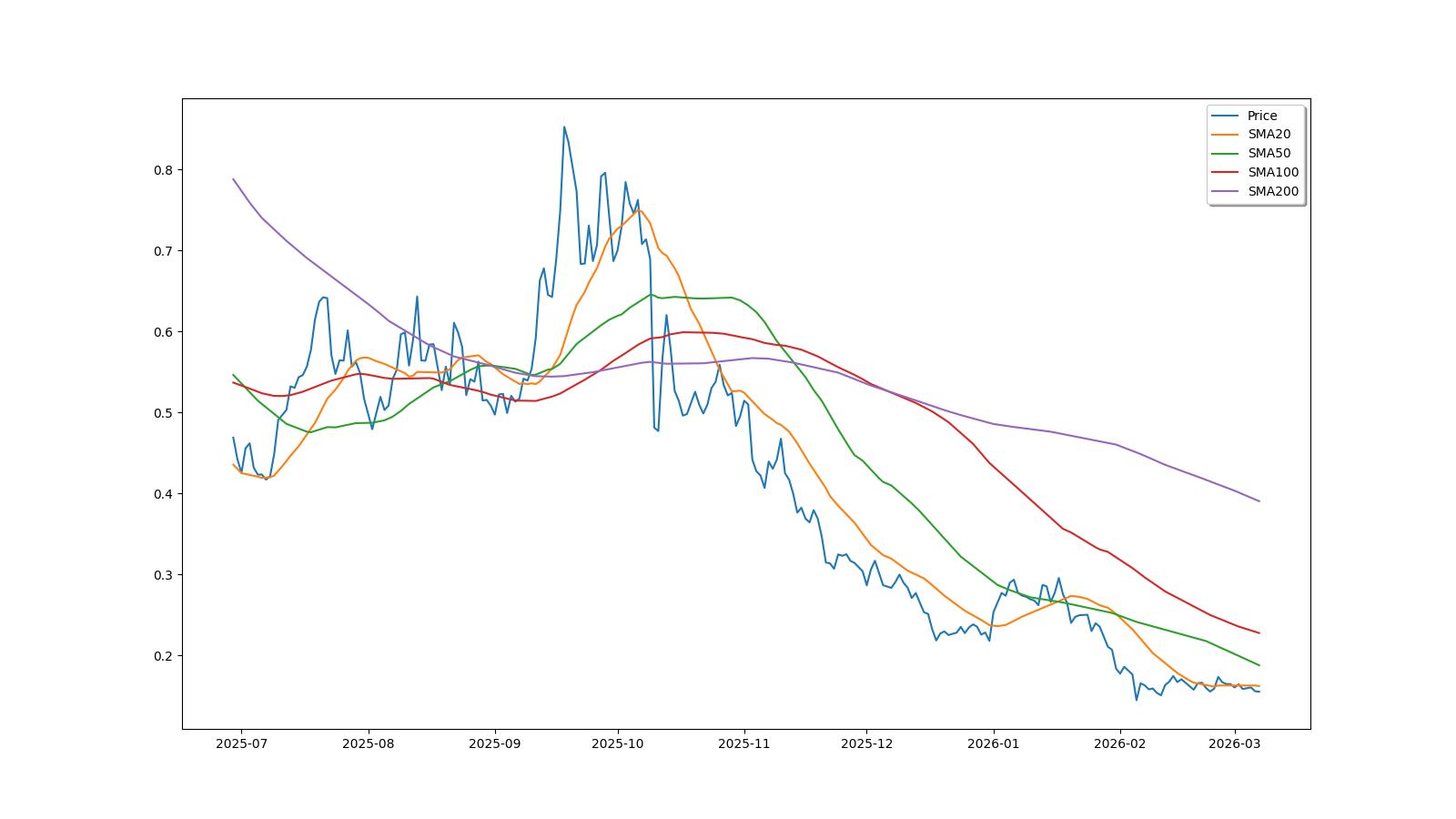 Immutable Simple Moving Averages