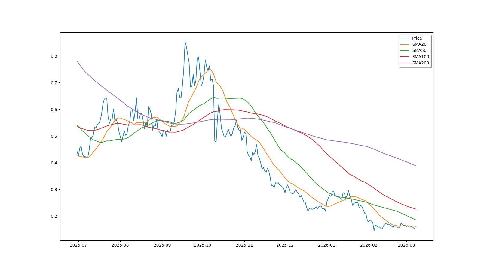 Immutable Simple Moving Averages