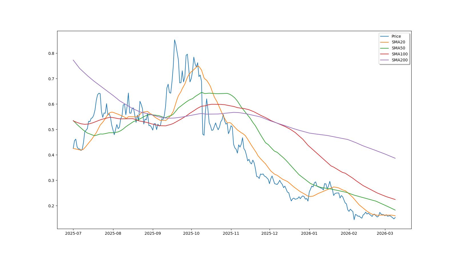 Immutable Simple Moving Averages
