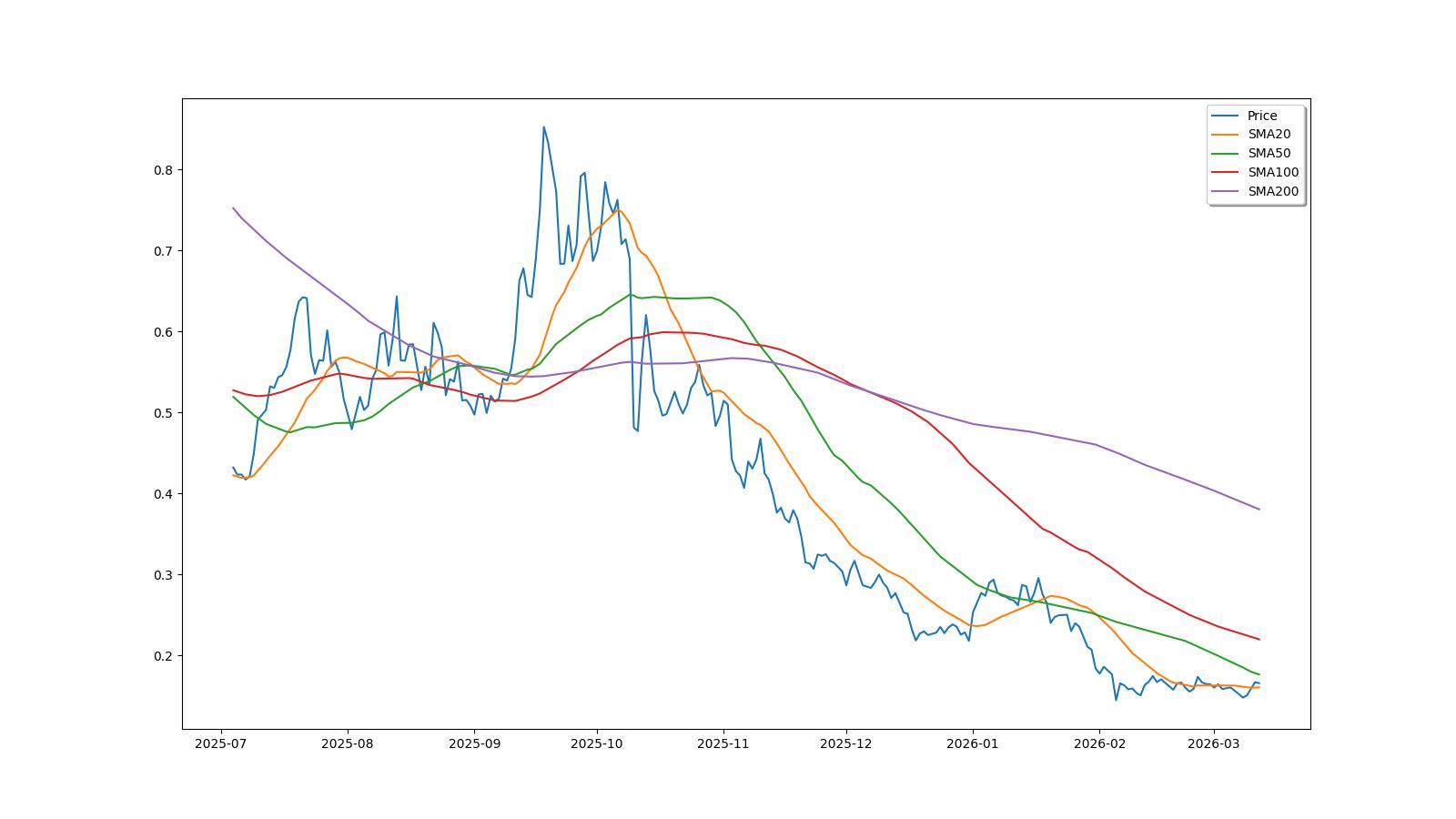 Immutable Simple Moving Averages