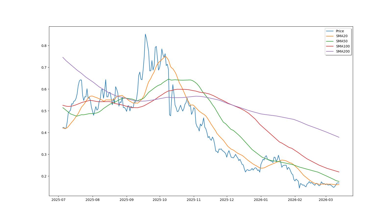 Immutable Simple Moving Averages