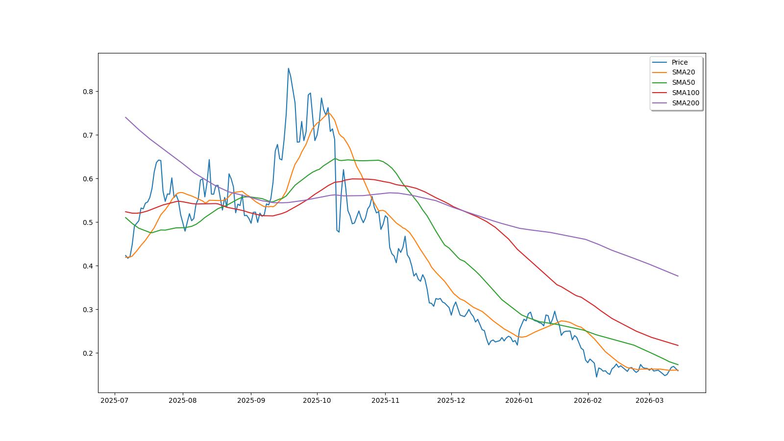 Immutable Simple Moving Averages